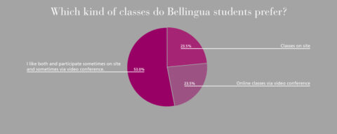 Bellingua - German Language School in Zurich